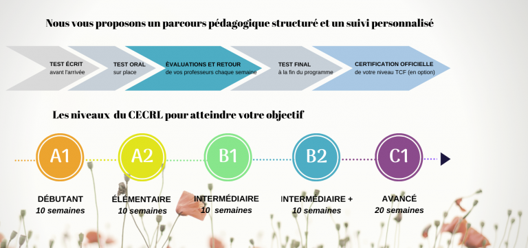 French levels CEFR A1, A2, B1, B2, C1