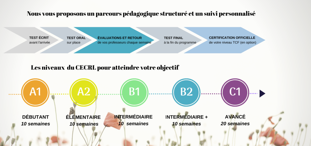 French levels CEFR A1, A2, B1, B2, C1